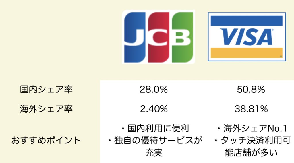JCB・VISA・MasterCardはどれがいい？違い、メリット・デメリットを比較！おすすめのクレジットカードも紹介！ | CHOOSENER＋
